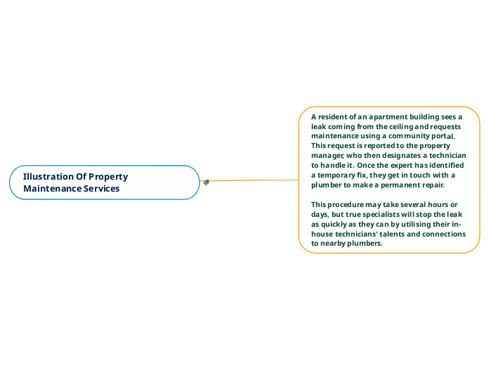 Illustration Of Property Maintenance Servi...- Mind Map